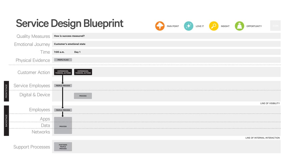 Designing for healthcare part 2: Mapping the way to seamless… | Delve