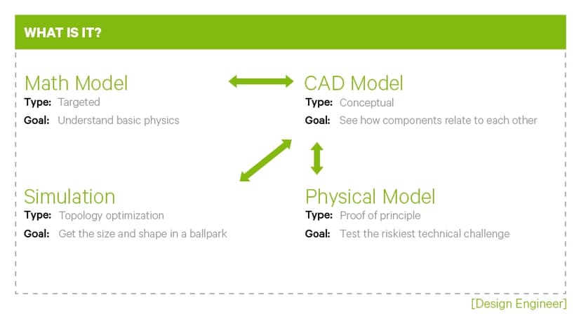 The role of virtual prototyping in product development | Delve