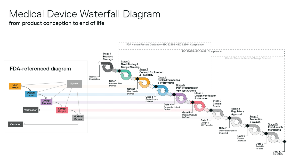 The Medical Device Design Process | Delve