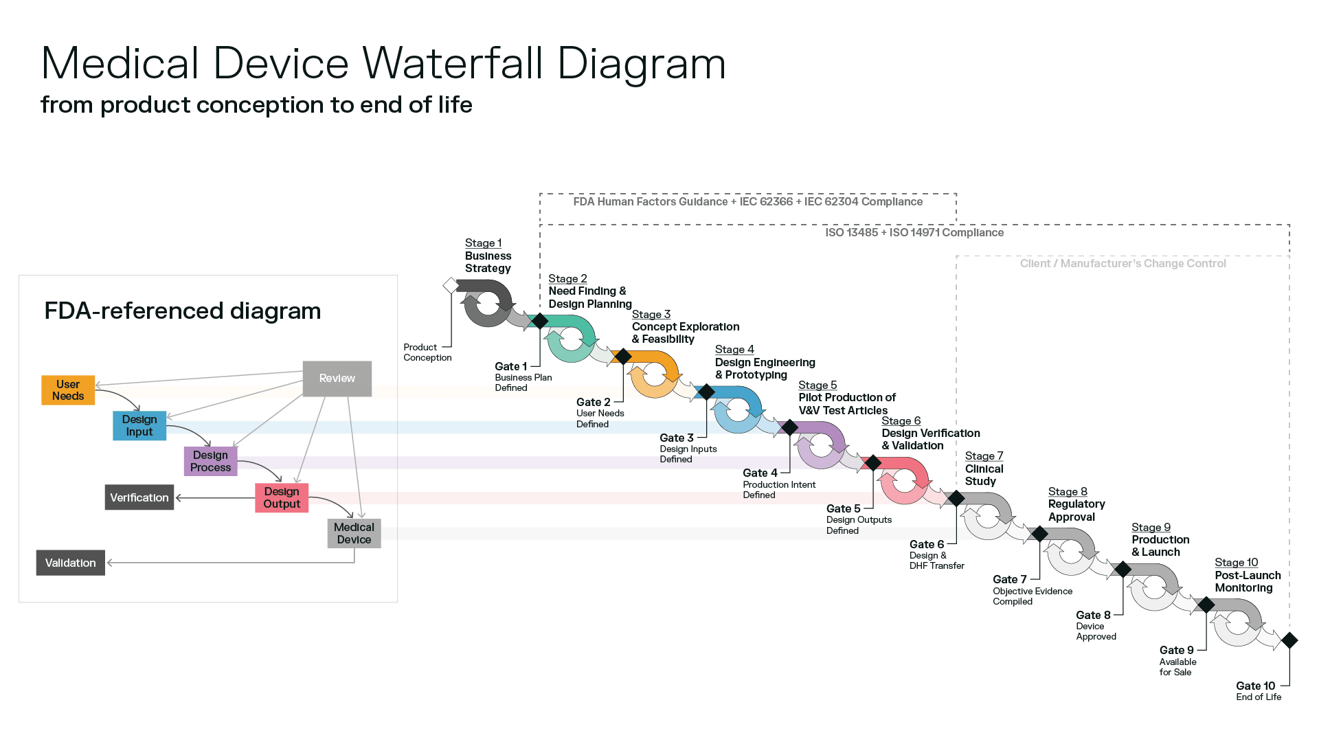 The Medical Device Design Process | Delve
