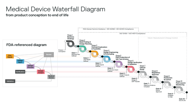 The Medical Device Design Process | Delve