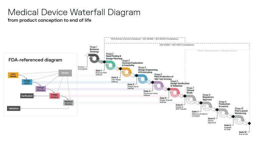 The Medical Device Design Process | Delve